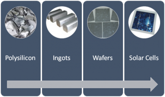 Ingots – Definition, Glossary, Details – Solar Mango | Solar Mango – #1 ...